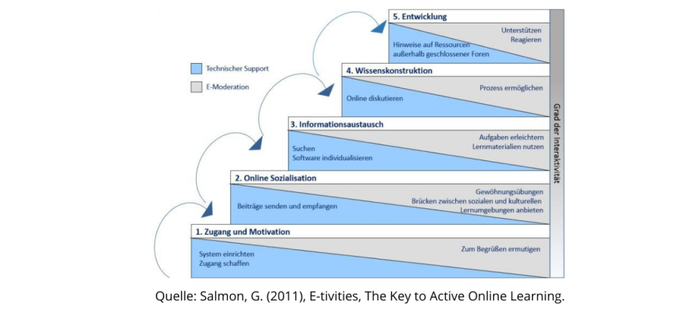 Das 5-Stufenmodell von Gilly Salmon - online lehren und lernen - EducAvanti